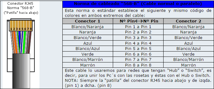ensamblaje: Codigo de colores RJ 45