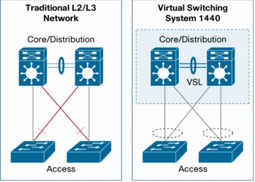 CCNP/JNCIS EN ESPAÑOL: 7. REDUNDANCIA/ALTA DISPONIBILIDAD