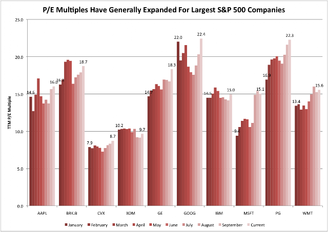 Avondale Asset Management: PE Multiple Expansion of Largest S&P 500 ...