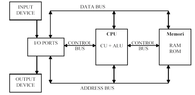TEMPAT BELAJAR: fungsi komputer dan alat input output pada komputer