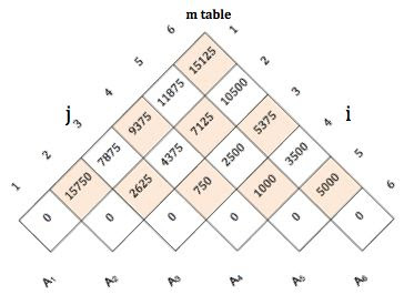 Good 2 know: 15.2 Matrix-chain multiplication (Matrix multiplication)