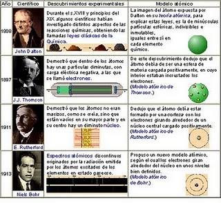 CIENCIA DE CARPETA: Modelo Elemental de la Materia