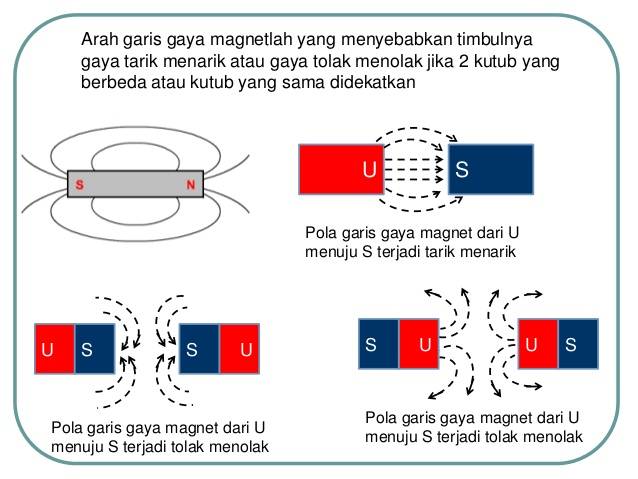 Fisikawan Hijau: Gaya Magnet dalam Fisika