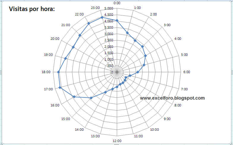 Ejemplo de Gráfico Radial en Excel. | EXCEL FORO: Un blog de Excel Ejemplo de Gráfico Radial en Excel. | EXCEL FORO: Un blog de Excel