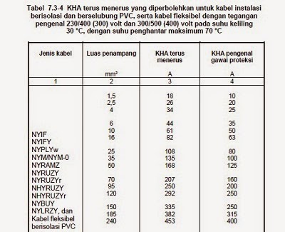Teori Kelistrikan: Kabel Listrik sebagai penghantar Arus Listrik