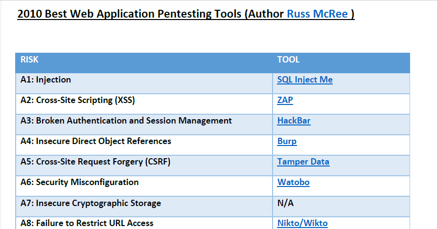 Brain Wrench: Top Ten Pentesting Tools
