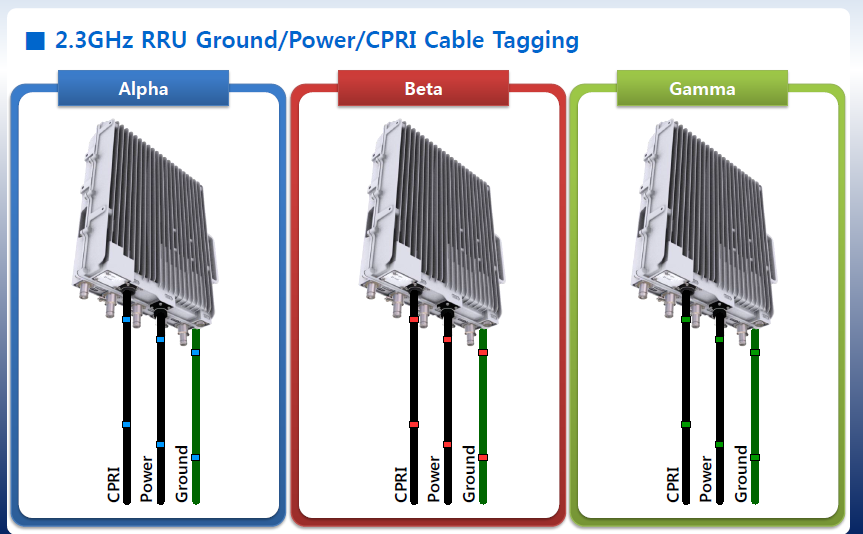 Reliance Jio Telecom: Radio Remote Unit cable connection guidelines