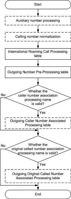 I Human Network: Number Processing in the Outgoing Trunk Call Flow