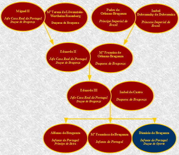 El Rincón de los Reyes: Dionisio de Portugal