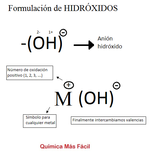Tu profe de Química: Formulación y nomenclatura de HIDRÓXIDOS Tu profe de Química: Formulación y nomenclatura de HIDRÓXIDOS