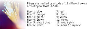 Urutan Core Kabel Fiber Optik berdasarkan warna