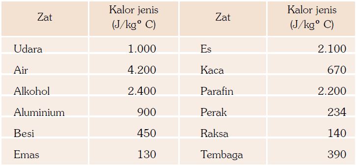 Pengertian dan Rumus Kalor Jenis beserta Contoh Soal Kalor Jenis - INFO ...