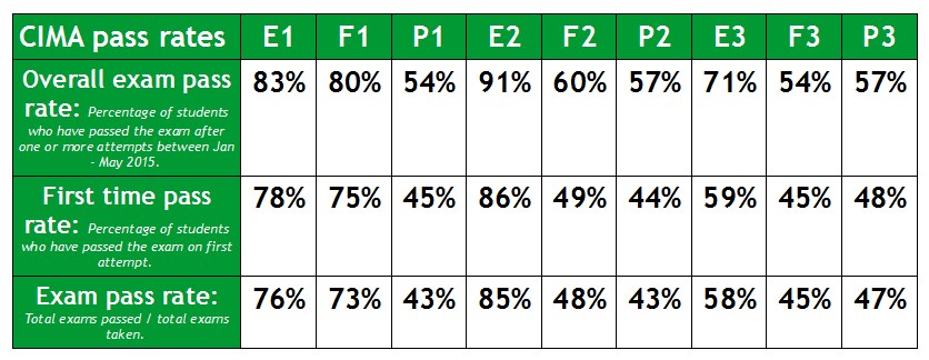 CIMA Operational Level - E1 - F1 - P1 - Case Study: CIMA official pass ...