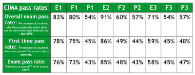 CIMA Operational Level - E1 - F1 - P1 - Case Study: CIMA official pass ...