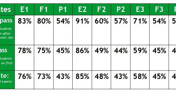 CIMA Operational Level - E1 - F1 - P1 - Case Study: CIMA official pass ...