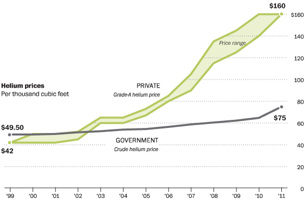 Tranquility Base: The Story of a Noble Gas
