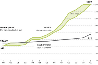 Tranquility Base: The Story of a Noble Gas