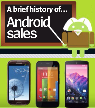 A Brief History of Android Sales