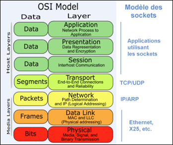 Le modèle OSI et TCP/IP | Tutoriel supervision, linux, windows ...