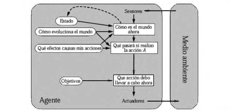 Inteligencia Artificial: ESTRUCTURA DE LOS AGENTES