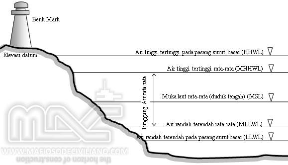 INDO-BOOR: beberapa definisi air laut(informatif)