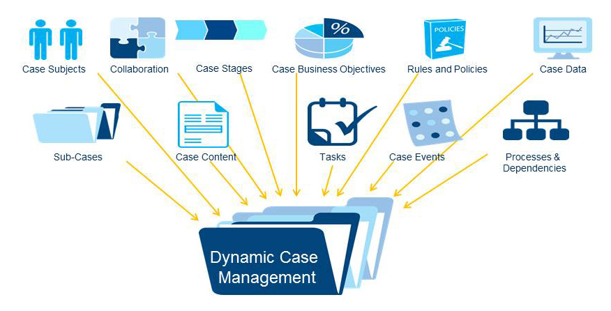 Creating Cases and Child Cases - Learning for Sharing