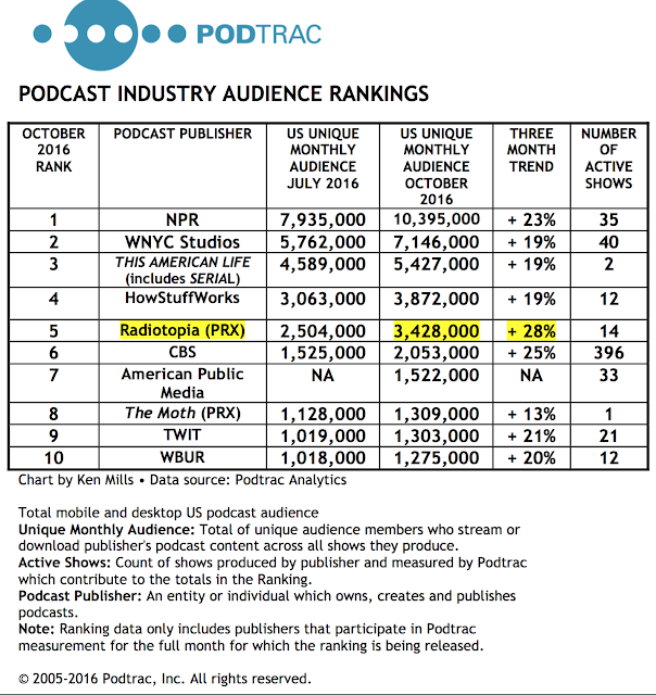 SPARK NEWS: “RADIOTOPIA” LEADS IN THE GENERATION OF NEW PODCAST ...