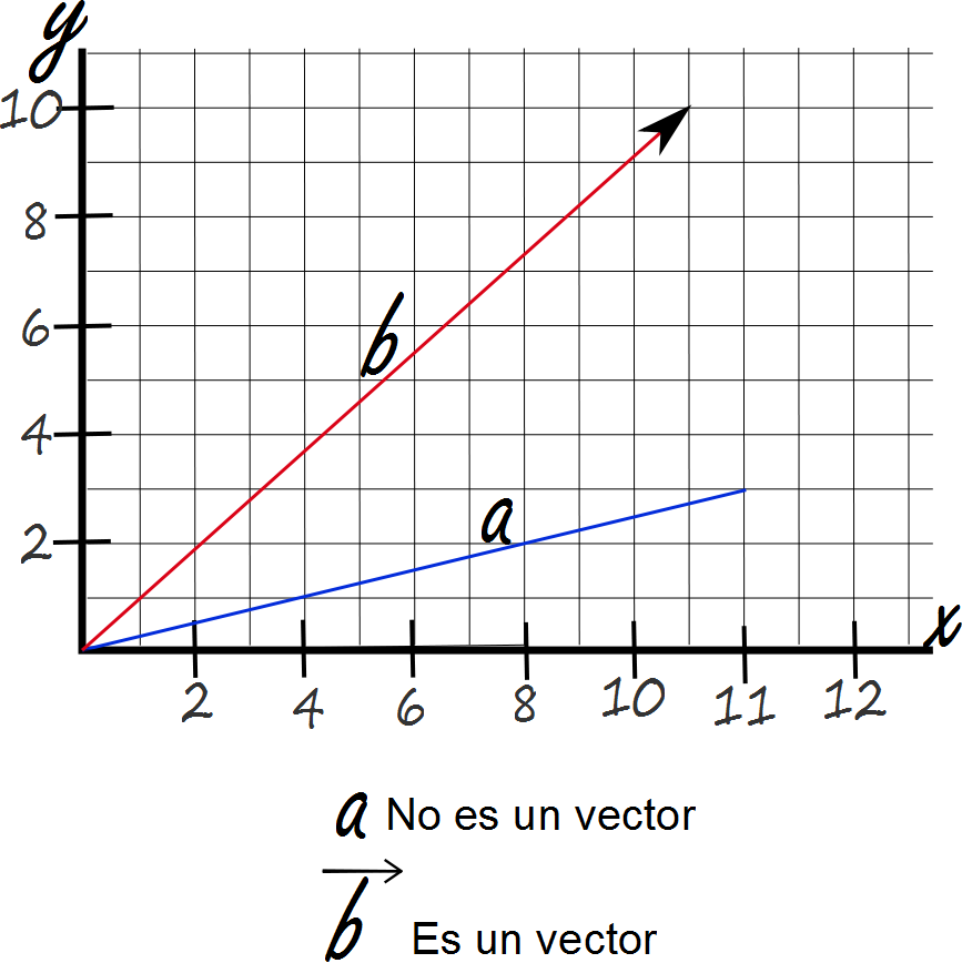 Ciencias de Joseleg: Representación de vectores