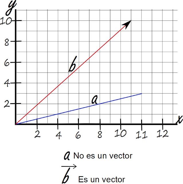 Ciencias de Joseleg: Representación de vectores