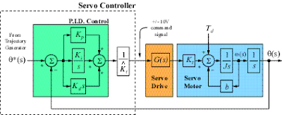 Servo Control: Fundamentals of Servo Motion Control