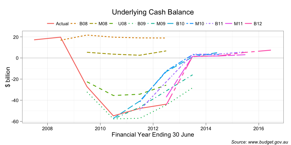 Mark the Graph: Evaluating Budget Forecasts