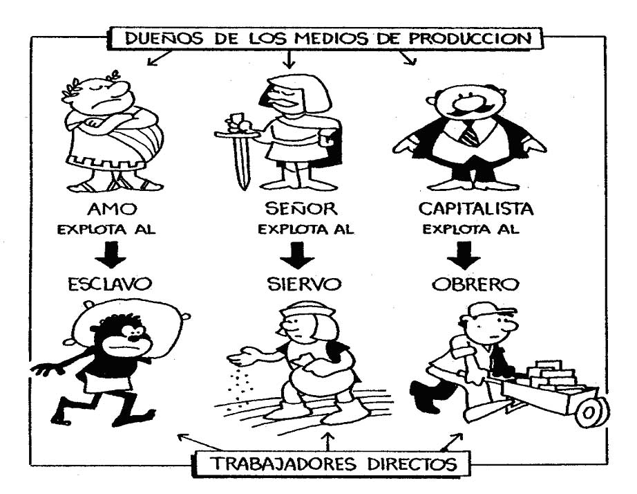 INTRODUCCION A LAS CIENCIAS SOCIALES: DIVERSOS MODOS DE PRODUCCION