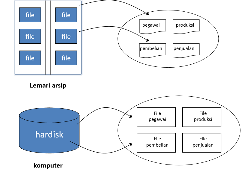 pengantar basis data | Sistem informasi