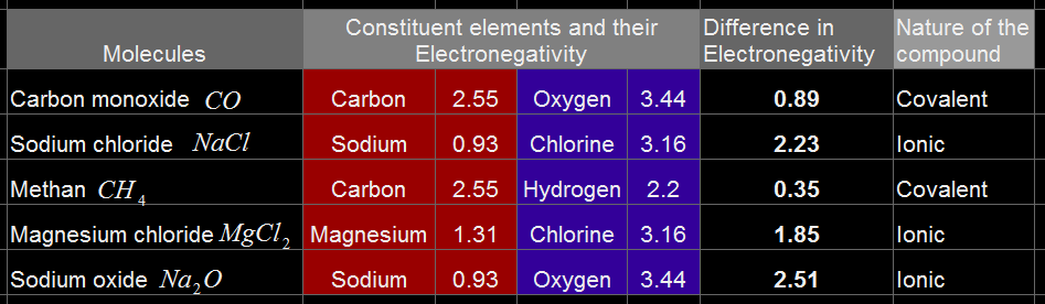 High school Chemistry Lessons: Chapter 3.3 - Electronegativity and ...