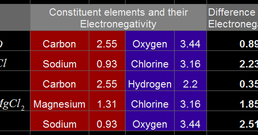 High school Chemistry Lessons: Chapter 3.3 - Electronegativity and ...