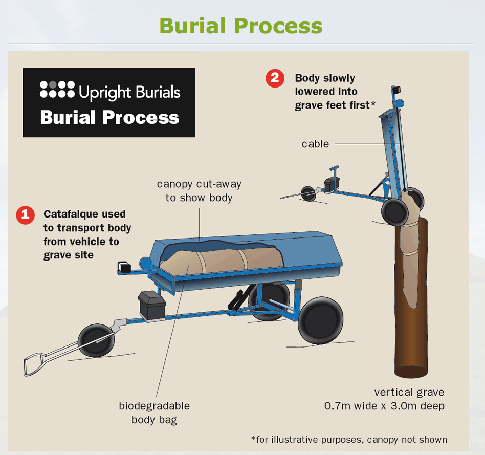 A Grave Interest: Buried Standing Up - A New Tradition?