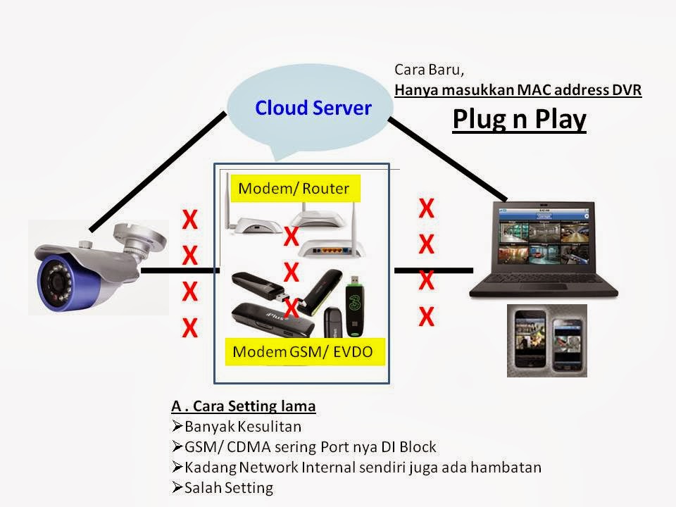 Desire CCTV: CCTV Online dengan Modem GSM atau Evdo (update)