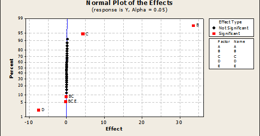When and How to Use Plackett-Burman Experimental Design