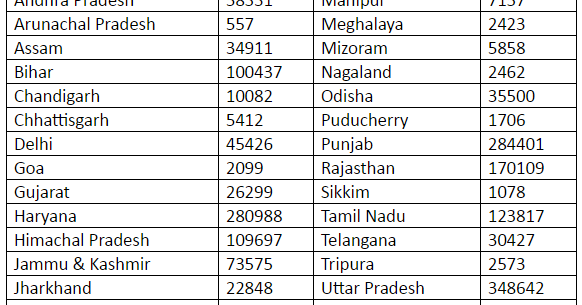 Welfare of Ex-Servicemen State-wise details of ex-servicemen (ESM ...
