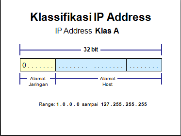 IP ADDRESS, KELAS IP, SUBNETTING KELAS A, B dan C