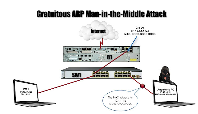 Dynamic ARP Inspection | Best Cisco CCNA CCNP and Linux/CentOS PDF Notes