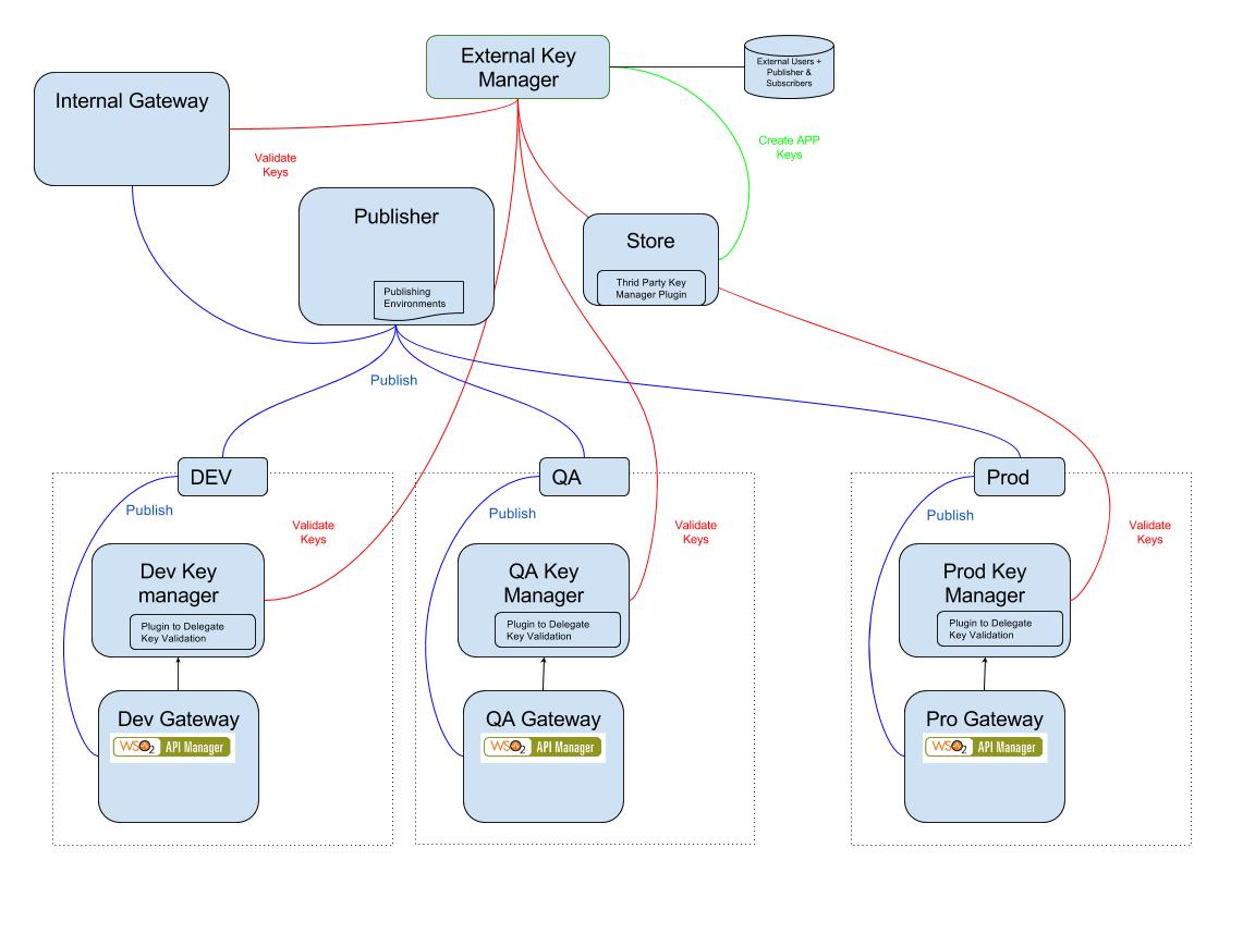 Sanjeewa Malalgoda S Blog How To Manage Multiple Api Manager Instances For Different