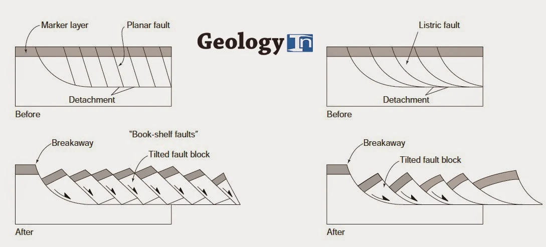 Terminology of Extensional Tectonics - Geology In