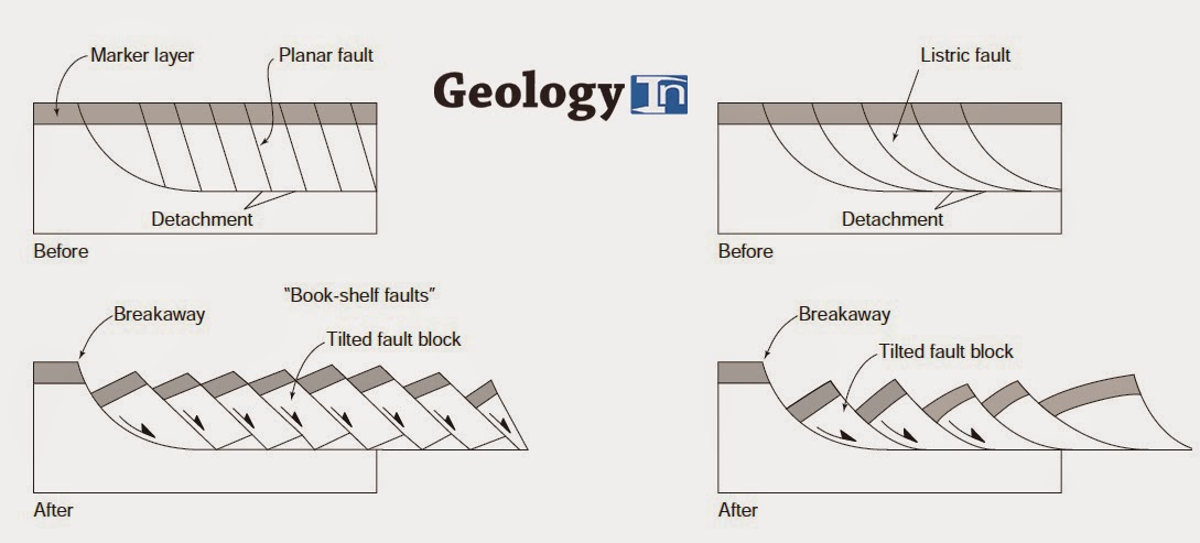 Terminology of Extensional Tectonics