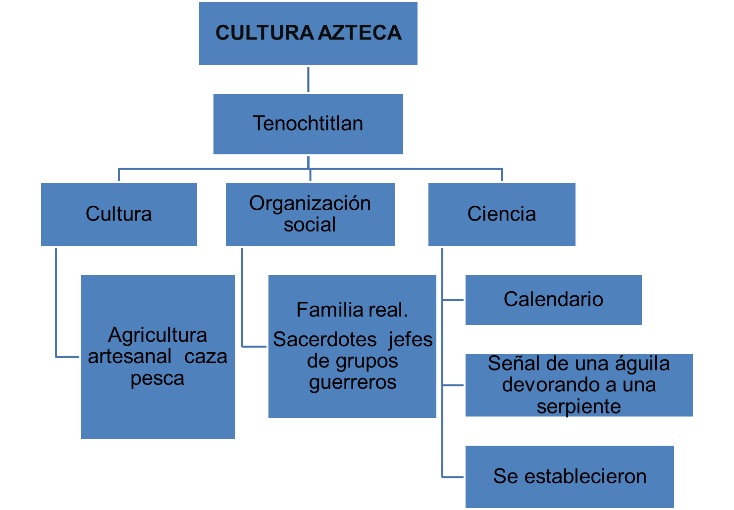 saul chapli: LOS AZTECAS