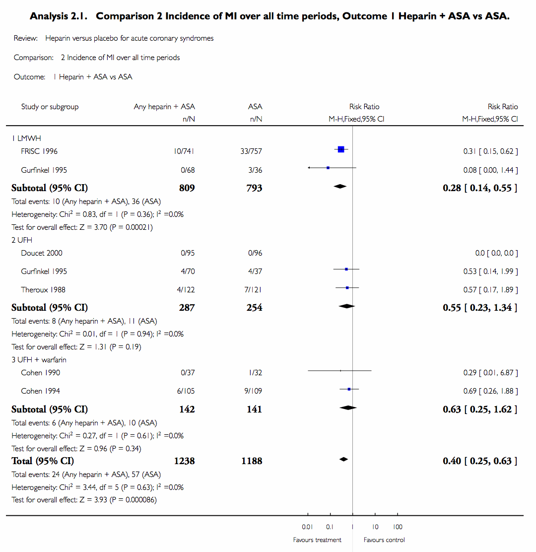 Mythbusting: Heparin isn't beneficial for noninvasive management of NSTEMI
