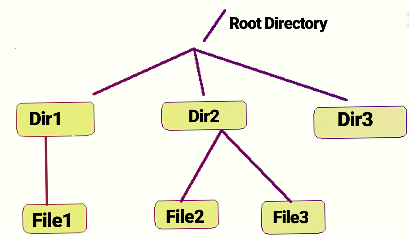 File Storage Block Storage And Object Storage