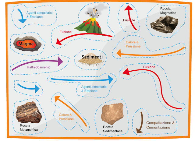 Scienze & Mate - Scuola Media: Ciclo delle rocce