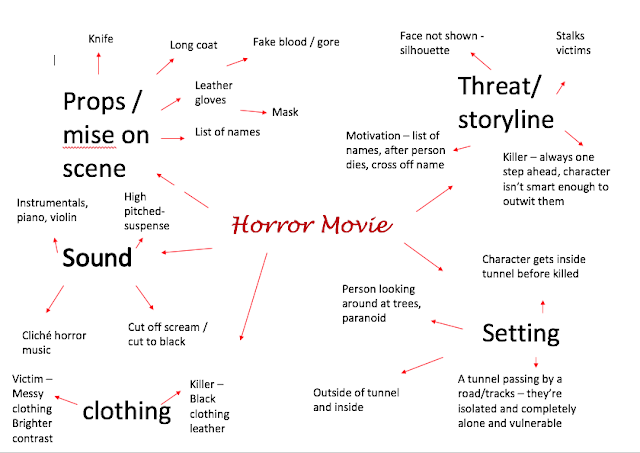 Horror Movie Mindmap - P1