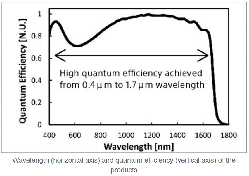 Image Sensors World: Sony Unveils SWIR Sensors for Industrial Applications